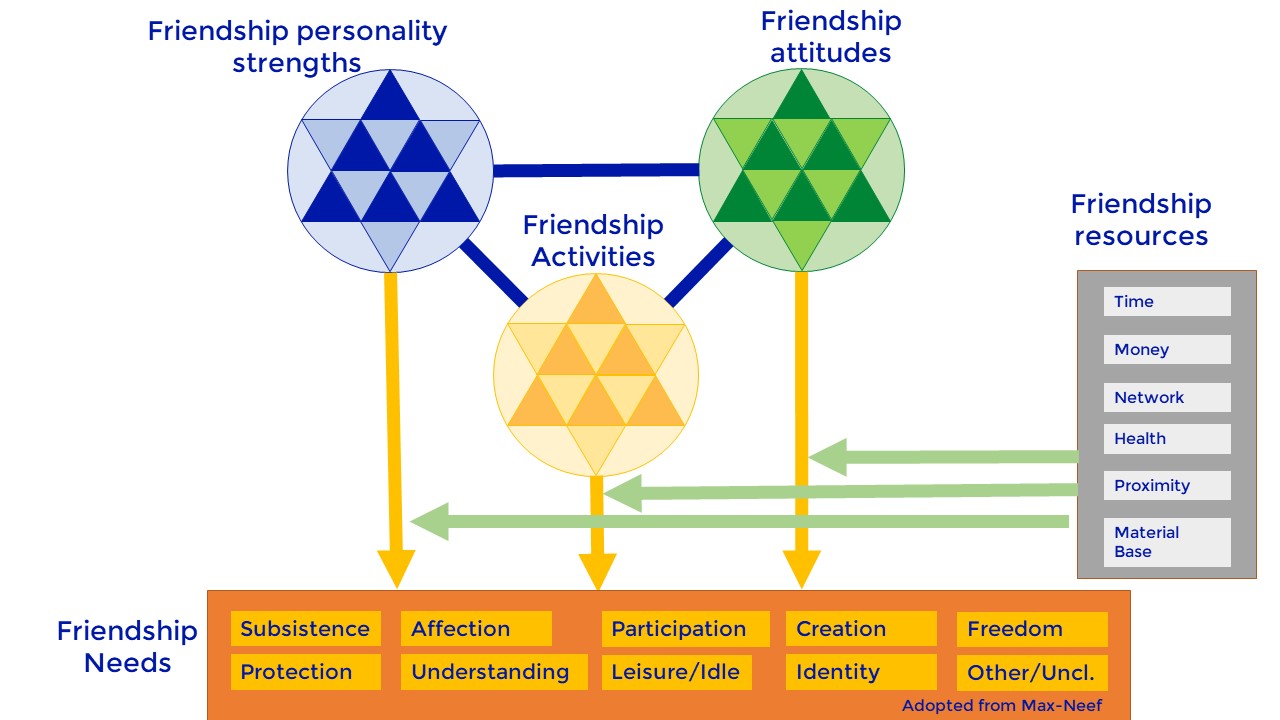 Friendship personality strengths – Practical Friendship